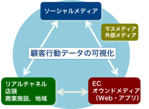 サービス | D4DR（ディーフォーディーアール）株式会社