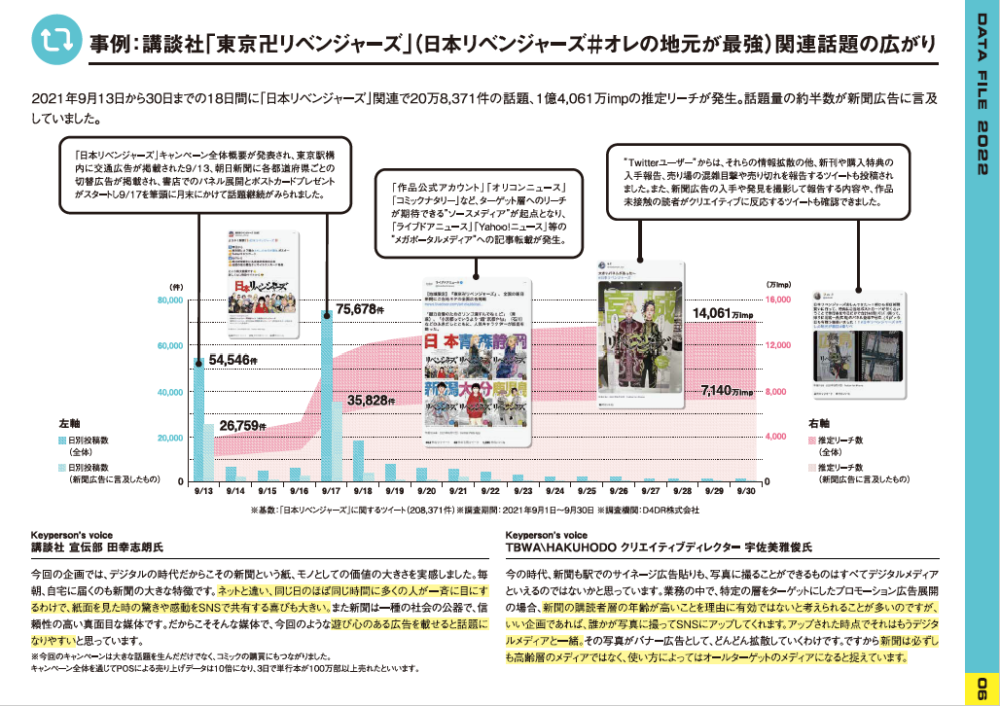 『日本リベンジャーズ』SNS反響レポート掲載のお知らせ（朝日新聞社 DATA FILE 2022） | D4DR株式会社