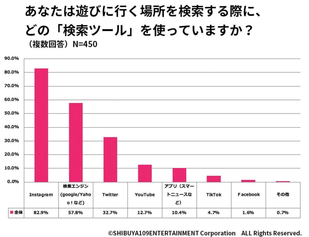 保存版・Z世代の10大特徴まとめと、インスタグラムで顕著にみられる消費行動事例・法則 | D4DR株式会社