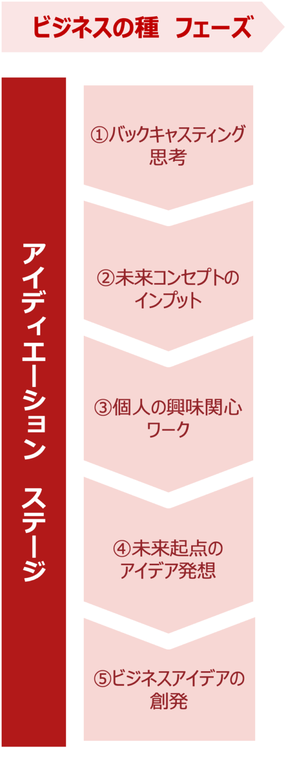 新規事業開発ワークショップ | D4DR株式会社