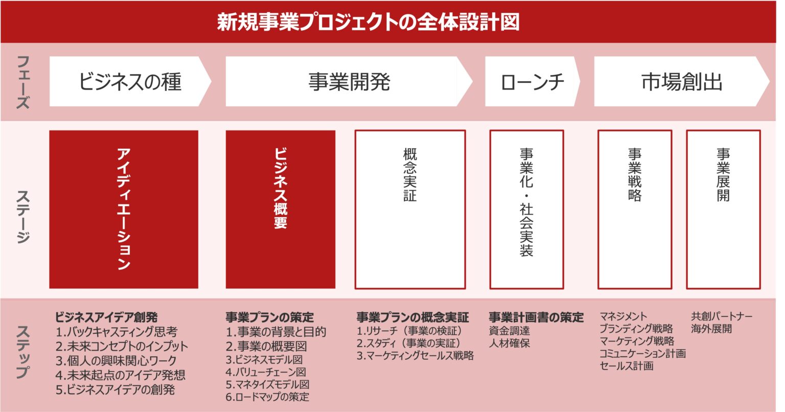 新規事業開発ワークショップ | D4DR株式会社