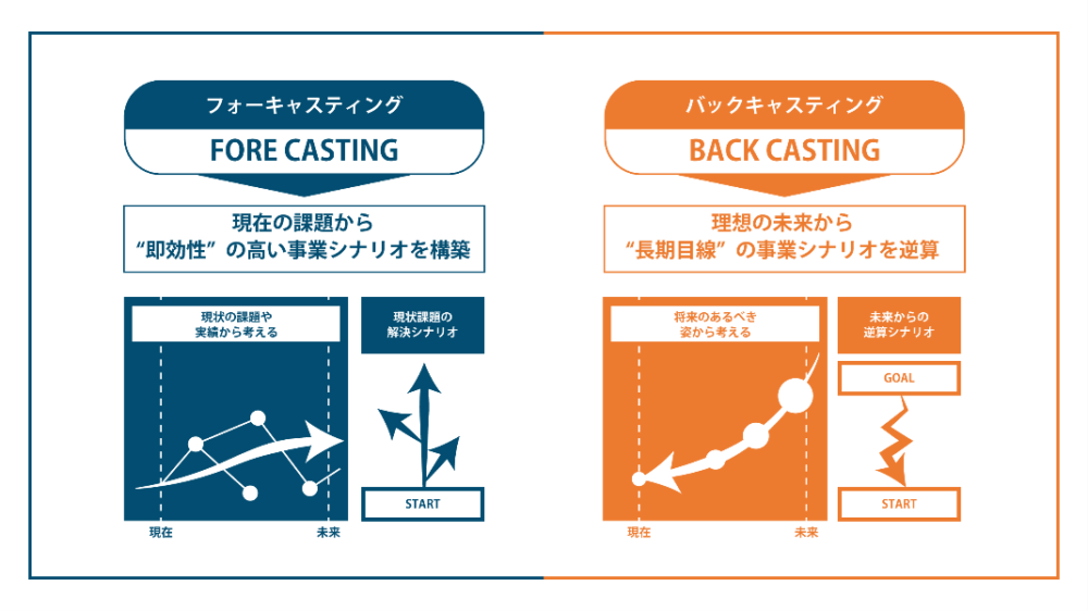 【プレスリリース】ADKマーケティング・ソリューションズとD4DR、未来の成長シナリオを共創する バックキャスト型独自メソッド「未来グロースワークショップ」を開発 ～長期的な事業のグロース支援 ...