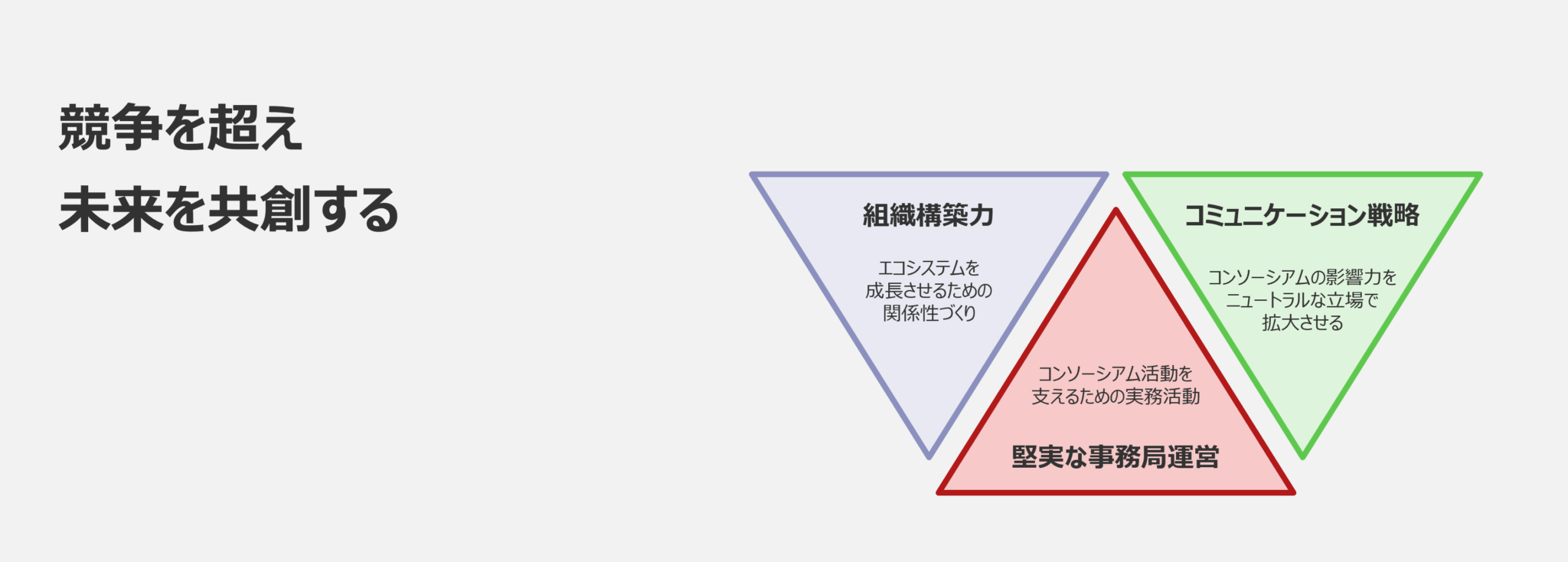 コンソーシアム体制構築 | D4DR株式会社